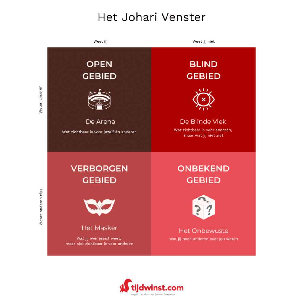 Johari Window: ontdek je blinde vlekken en vergroot je zelfinzicht